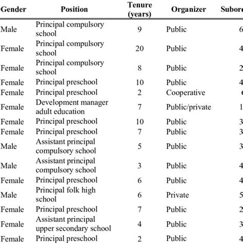 Descriptive Data For The Interview Participants Download Scientific