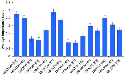 The Relative Importance Of The Lbp Glcm Model In Discriminating Between Download Scientific