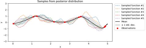 A Brief Explanation And Application Of Gaussian Proc