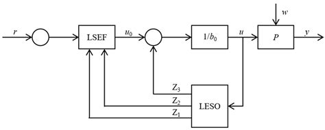 Electronics Free Full Text Load Frequency Active Disturbance