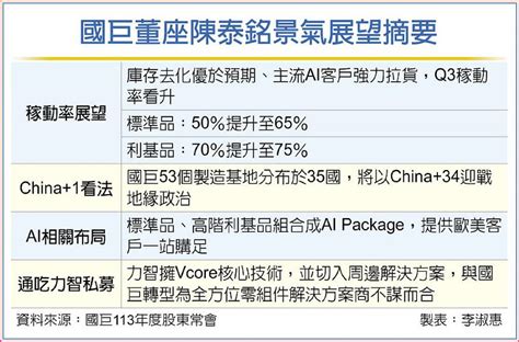 客戶強力拉貨 國巨重啟稼動 日報 工商時報