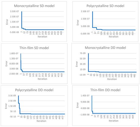 Parameter Extraction Of Solar Photovoltaic Modules Using A Novel Bio Inspired Swarm Intelligence