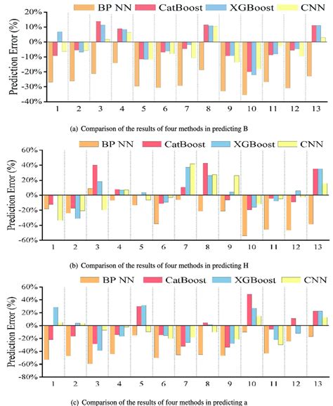 prediction of the bead geometry parameters by different models
