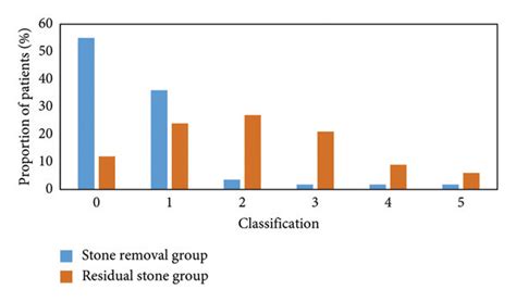 Comparison Of Scr Of Russ Stone Scoring System Note A Proportion Of