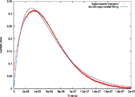 Figure 1 From Single Event Transients Generation In Silicon Devices