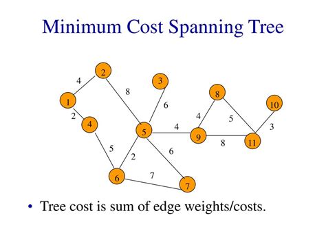Graph Operations And Representation Ppt Download