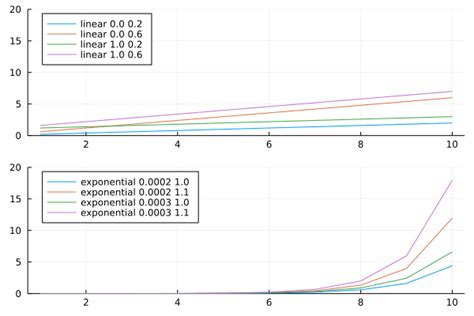 Plotting By Multiple Factors General Usage Julia Programming Language