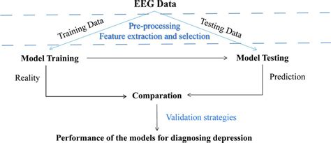 Flowchart Of The Eeg Based Machine Learning For Depression Diagnosis