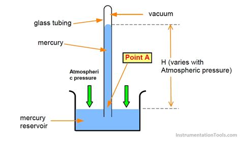 Barometer Diagram