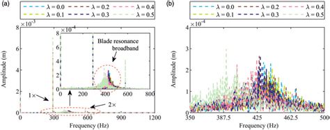 Vibration Responses Under The Influence Of Stochastic Disturbance A
