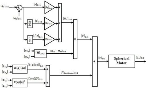 Computed Torque Control 3 Dof Spherical Motor Download Scientific Diagram
