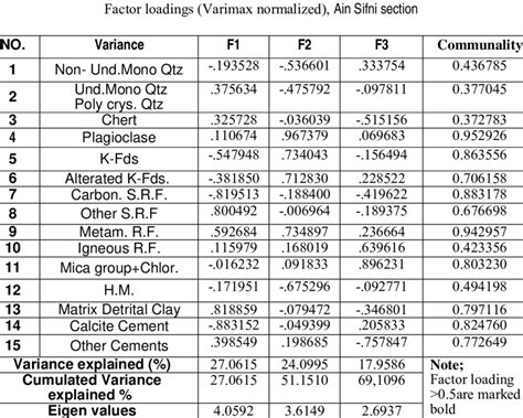 Factor Loading Of Variance Of Al Khazer Download Scientific Diagram