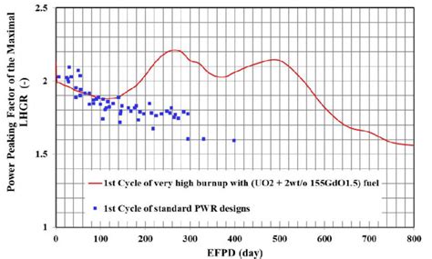 Evolution Of The Power Peaking Factor Download Scientific Diagram