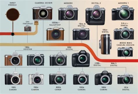 History Of Cameras And Photography From Obscura To Digital Revolution
