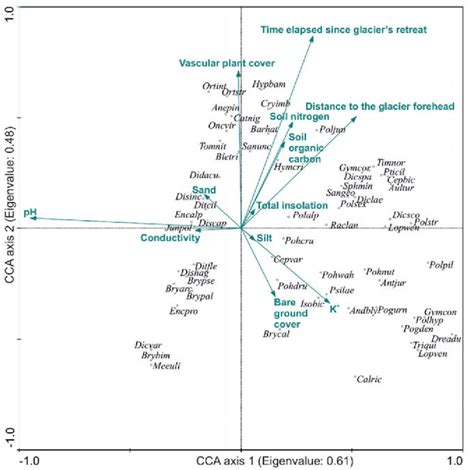 Cca Biplot With Species And Significant Environmental Variables
