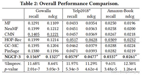 【论文】neural Graph Collaborative Filtering 论文解读 Csdn博客