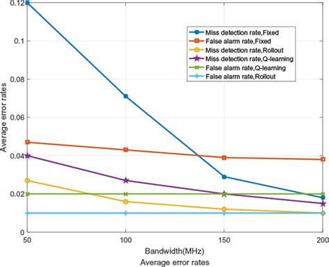 performance comparison in average error rates while varying bandwidth