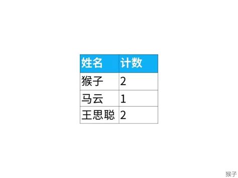 Graphical Sql Interview Questions图解面试题：如何查找重复数据md At Main · Houzidata
