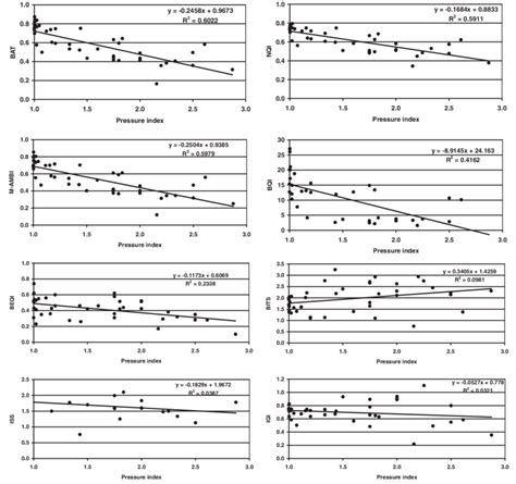 regression between the pressure index see table 1 and multimetric or