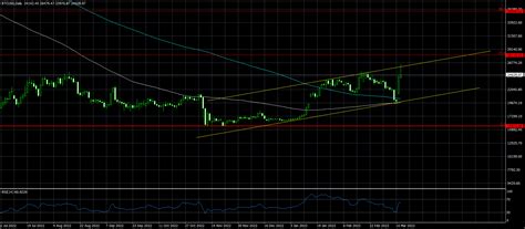 Technical Analysis Of Btcusd 03142023
