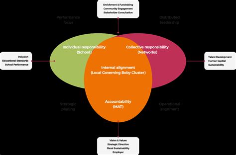 Accountability Framework Academy Babes Model Raleigh Education Trust