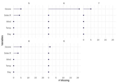 The Missing Book 4 Missingness By Variables Columns And Cases Rows