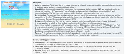 Tcs Life Sciences Services Capabilities 2023 Hfs Research