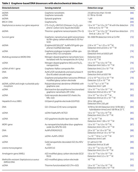 Graphene Based Biosensor Technology Dr Young Connecting Frequencies