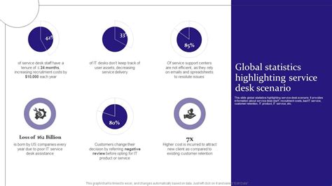 Digitalization Of Service Desk Global Statistics Highlighting Service Desk Scenario Ppt