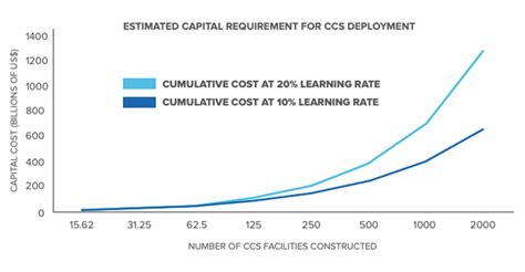 Net Zero Goals Impossible Without Large Scale Private Sector Ccs Investment Bioenergy