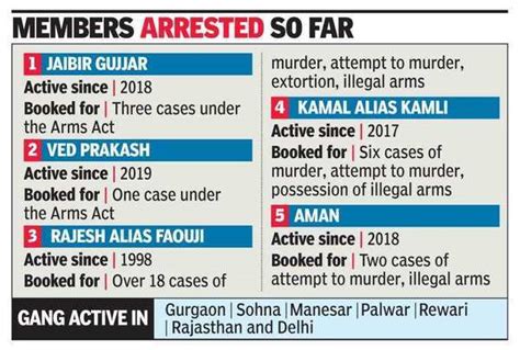 Cops Close In On Sube Gujjar Gang With Arrests Of 2 More Members