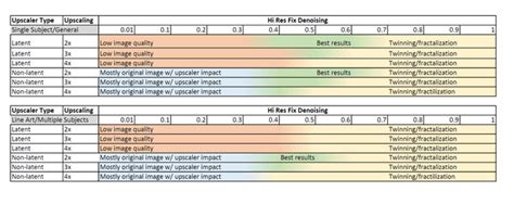 denoising setting vs upscaler type and upscaling for hi res fix r