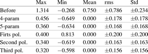1 Statistics Of The Differences N Gps Lev N Egm08 Before And After The Download Table