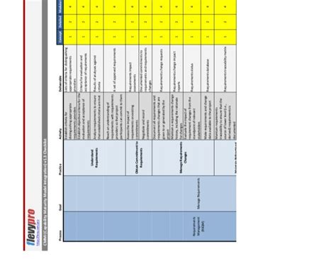 Cmmi Capability Maturity Model Integration Checklist