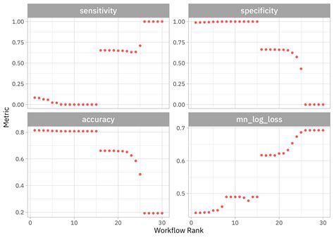 To Downsample Imbalanced Data Or Not With Tidytuesday Bird Feeders