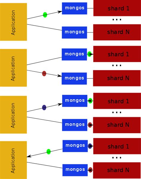 Introducing Targeted Routing · Asynchronous Java Driver Blog