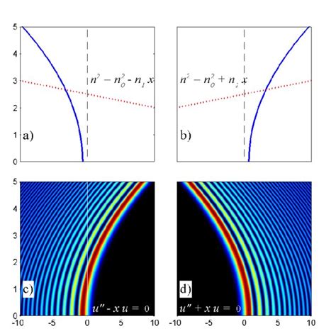 Propagation Of An Airy Beam In A Medium With Positive Gradient As
