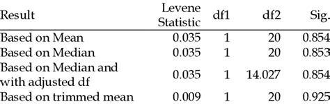 Test Of Homogeneity Of Variance Download Scientific Diagram