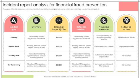 Incident Report Analysis For Financial Fraud Prevention Ppt Slide