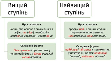 Творення форм ступенів порівняння якісних прикметників — урок