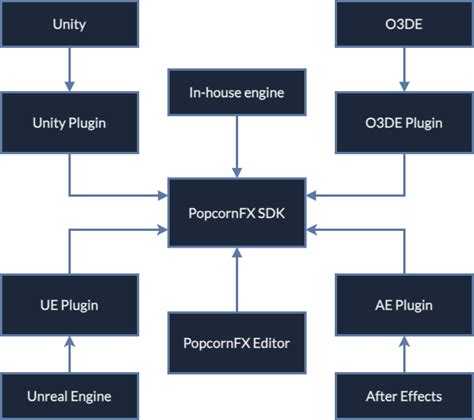 Popcornfx Sdk Popcornfx Docs