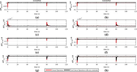 Effect Of Nonlinearity On The Rates Of Different Components A C E F Download Scientific