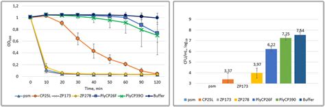 Bacteriolytic Activity Of N Benthamiana Expressed Lysins Against C Download Scientific