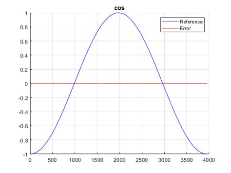 Implement Sine And Cosine Block With Control Signals Matlab And Simulink
