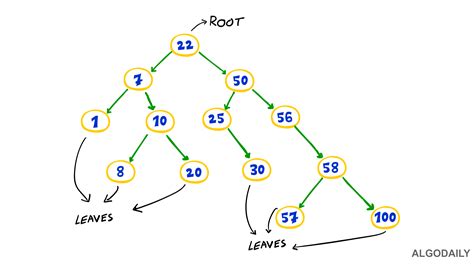 Algodaily Bfs Vs Dfs Understanding Breadth First Search And Depth First Search In Javascript