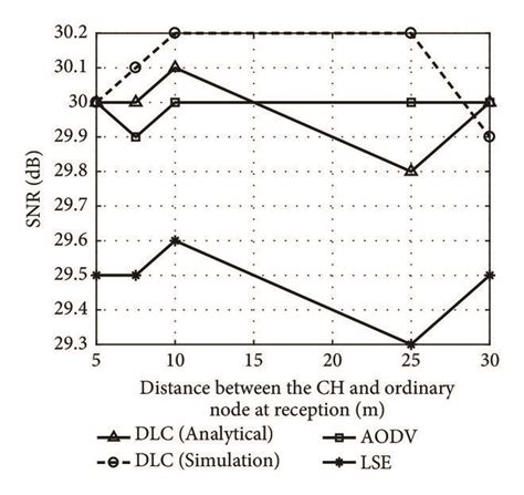 Stability Of A Network Node By Varying The Distance Between The Download Scientific Diagram