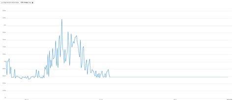 Metrics Suddently Missing · Issue 651 · Microsoftazure Container Apps · Github