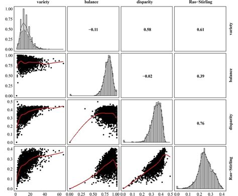 Histograms And Correlations Between Different Interdisciplinary Metrics