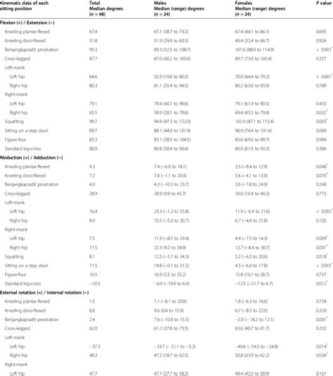 The Measured Kinematics Of The Hips Of All Participants Stratified By