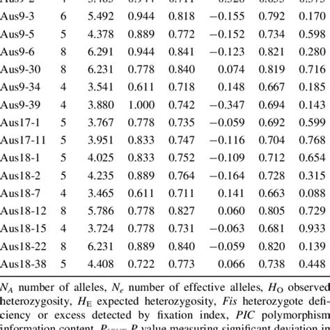 Genetic Diversity Of Wild Populations Download Table